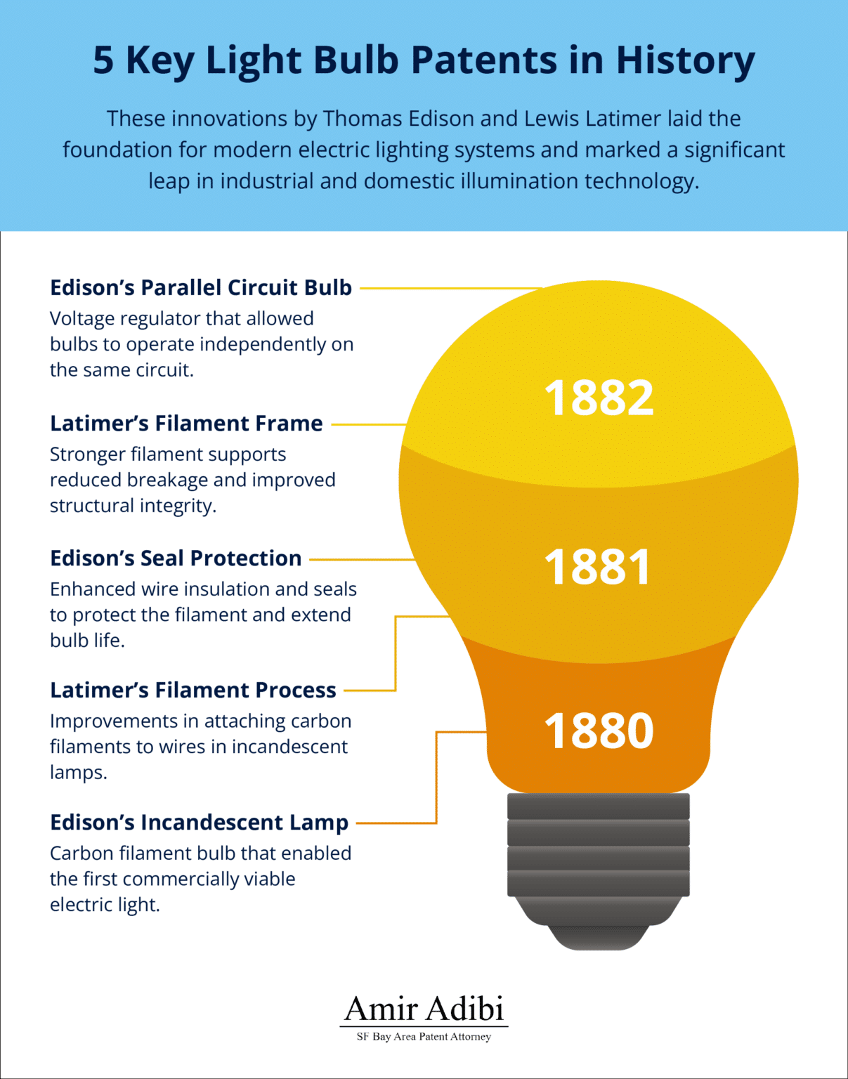 Light Bulb Patent: The Evolution of Illumination Technology
