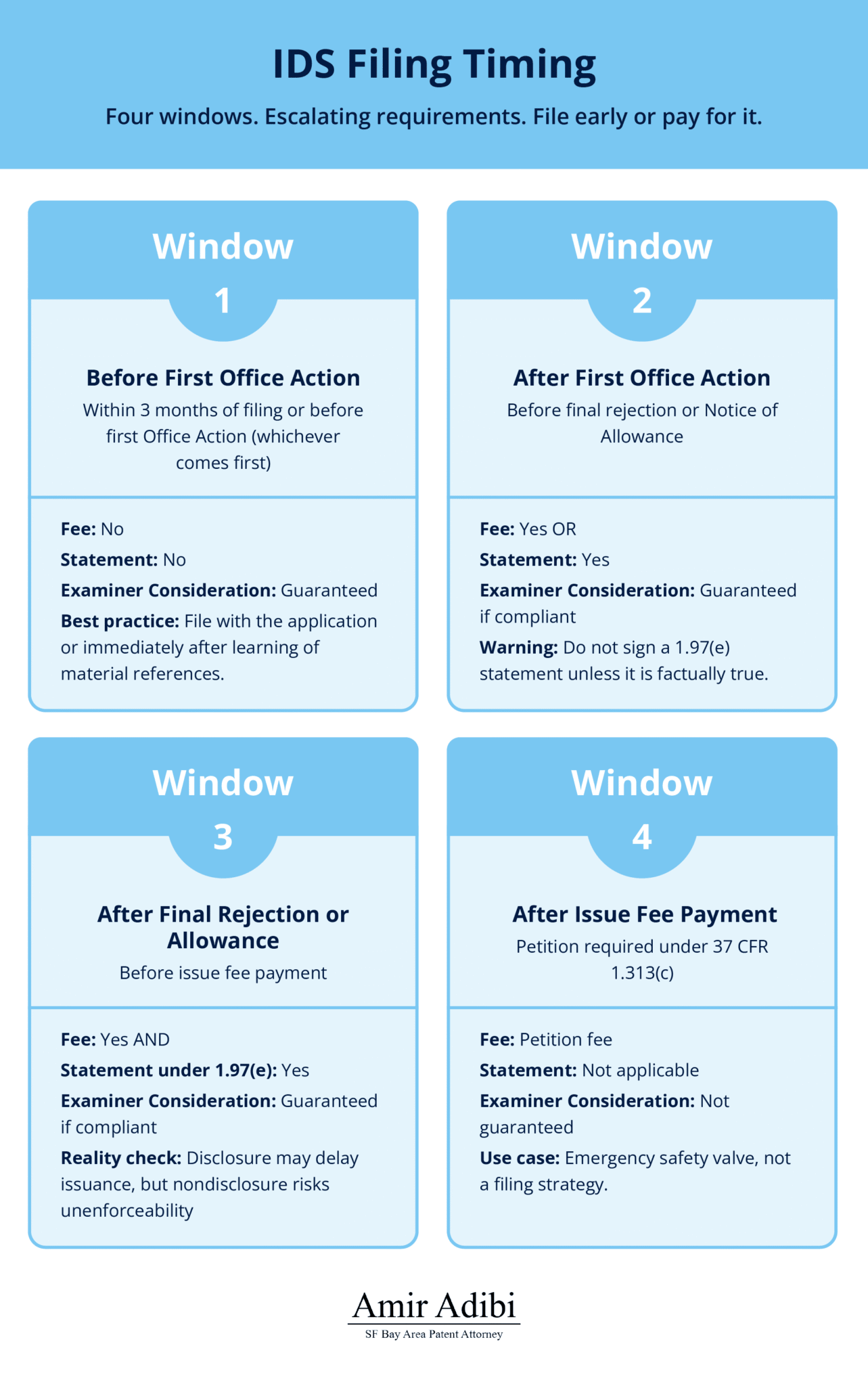 IDS Filing Requirements Under 37 CFR 1.97 | Complete Guide to ...