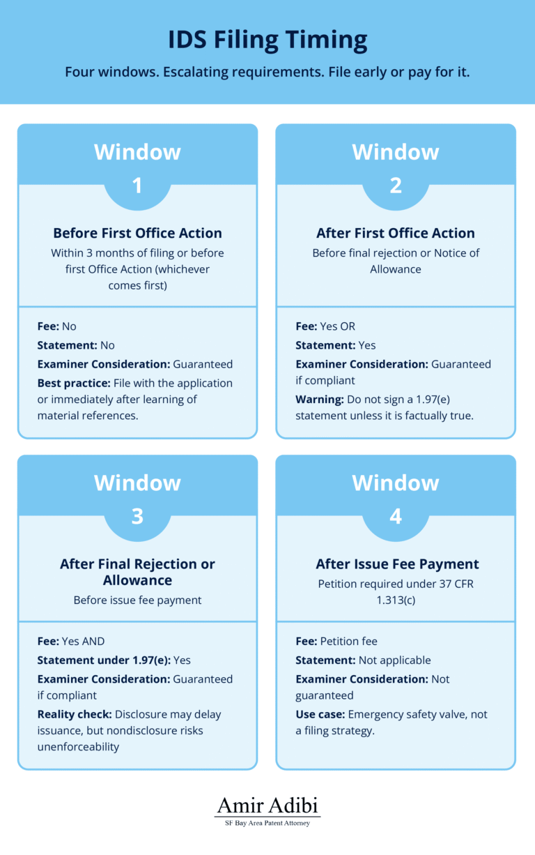 IDS Filing Requirements Under 37 CFR 1.97 | Complete Guide to ...