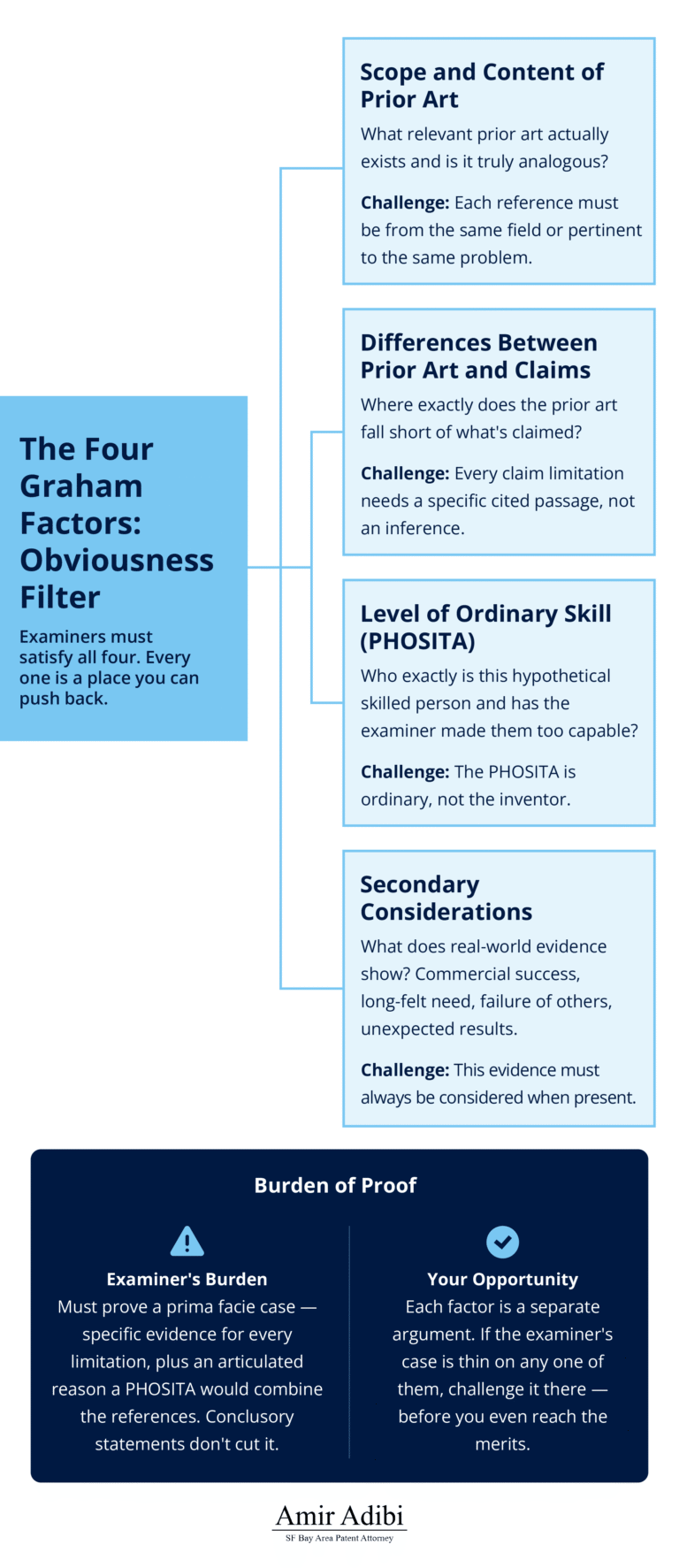 Obviousness Analysis Framework: The Graham Factors Step by Step