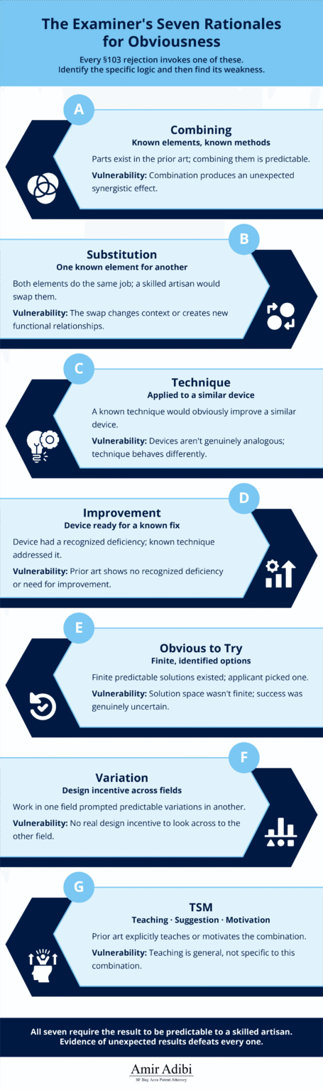 MPEP 2143 Explained: 7 Rationales Examiners Use for Obviousness Rejections