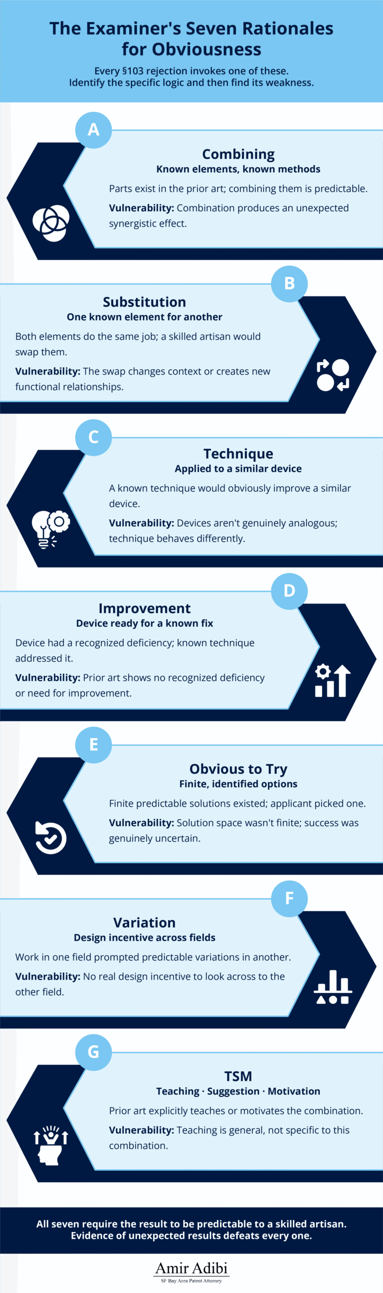 MPEP 2143 Explained: 7 Rationales Examiners Use for Obviousness Rejections